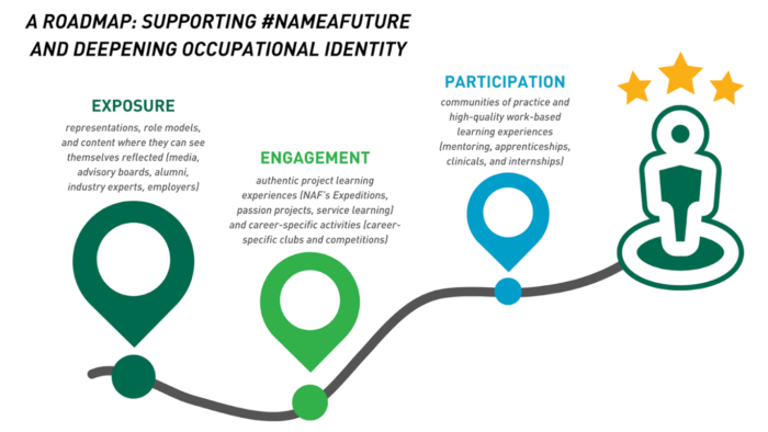Occupational Identity and Naming a Future: A Roadmap - NAF